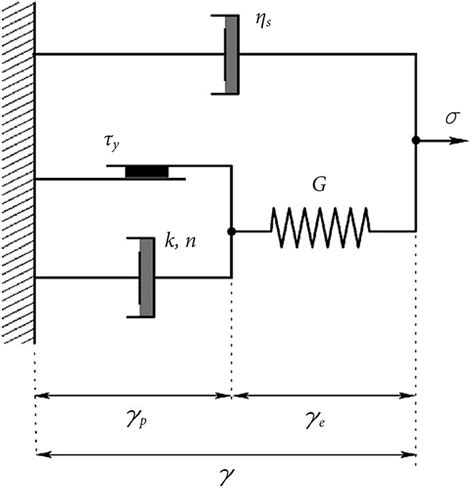 Scheme Of The Elasto Viscoplastic Model Saramito 2009 By Permission Download Scientific