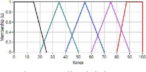 Figure 16 From Recognition Of Iot Based Fire Detection System Fire Signal Patterns Applying