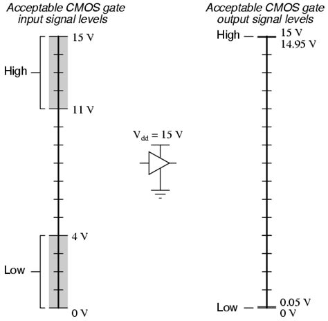 Logic Signal Voltage Levels Electrical Engineering Textbooks CircuitBread
