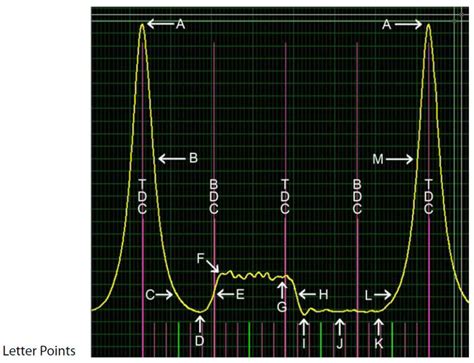 Anatomy Of The Compression Waveform Automotive Test Solutions