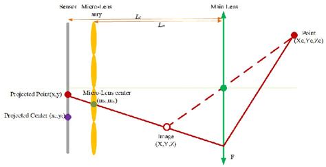 Figure 1 From An Algorithm For Obstacle Detection Based On Yolo And