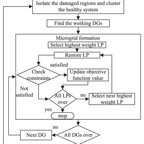 Evaluation Of Proposed Objective Function Download Scientific Diagram