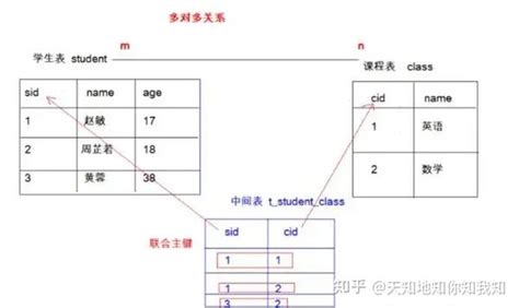 数据库主键和外键 知乎