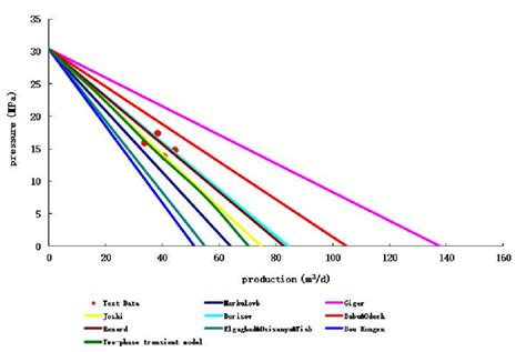 Comparison Of Calculation Results Of Different Productivity Prediction