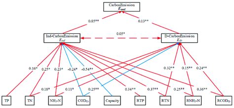 The Path Diagram Of Sem Analysis Single Arrows Denote The Causal