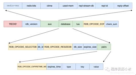 Redis Rdb 持久化详解rdb读写效率 Csdn博客