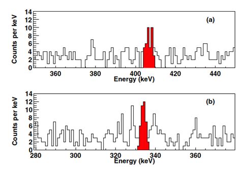 Coincidence Plots Collected In The Experiment At Kimballton A Download Scientific Diagram