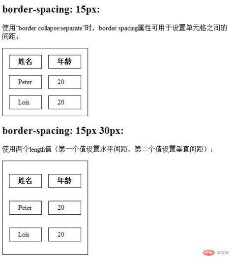 Html样式表两个表格距离为零 Css表格单元格间距怎么调整？ 源码巴士