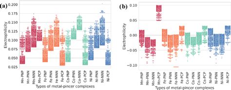 Swarm Plot Of The Electrophilicity Values Predicted By The Random