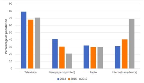 Band 6 You Should Spend 20 Minutes On This Task The Chart Below Shows The Percentage Of People