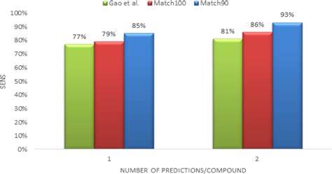 Metabolic Pathway Predictions For Metabolomics A Molecular Structure Matching Approach Pmc