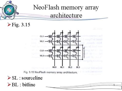 Flash Memory Flash Memory Is A Nonvolatile Storage