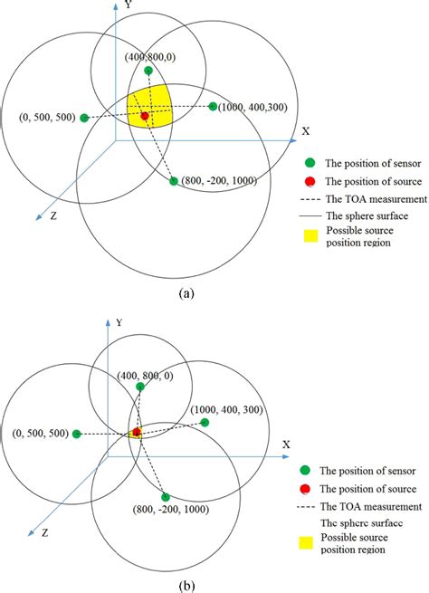 Figure 1 From A High Accuracy Toa Based Localization Method Without