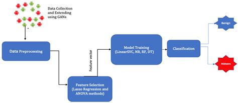Application Layer Based Denial Of Service Attacks Detection Against Iot