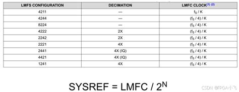 Xilinx Fpga Jesd204b Adc篇12：jesd204b Adc数据采集实现jesd4211 Csdn博客