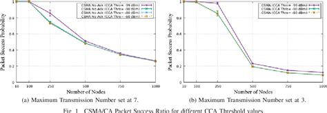 Figure 1 From Cca Threshold Impact On The Mac Layer Performance In Iot