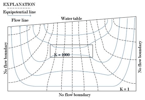 Based On The Flow Fields Shown On Figures 73 And 78 Draw Quizlet