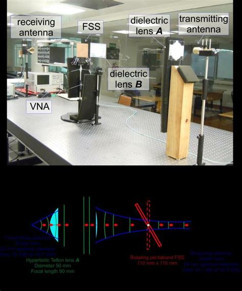Free Space Measurement Setup A Photograph And B Schematic Diagram Download Scientific