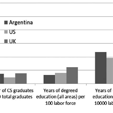 years of degree education in computer science cs total graduates and download scientific
