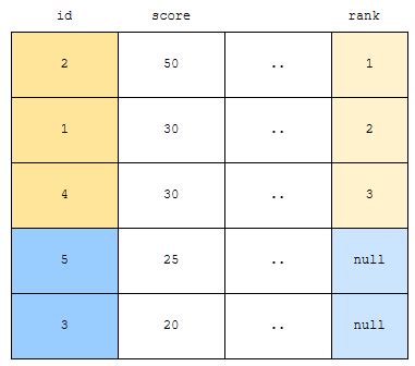 postgres row number 함수에 대해 알아봅시다 Codingdog Blog