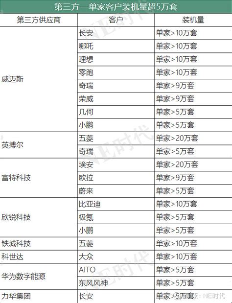 2022年新能源乘用车obc装机量：弗迪动力、威迈斯破百万套 Ne时代根据国内整车终端保险数据为统计口径对 新能源 关键部件的装机量进行了统计整理，2022年全年，新能源乘用车obc 雪球