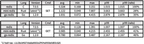 Rust Vs Go Vs C Database And Iot Application Performance Benchmarks