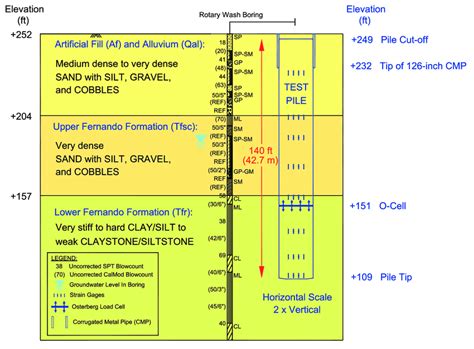Soil Conditions And Load Test Configuration Download Scientific Diagram