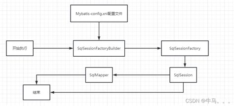 狂神mybatis教程完整版（看这一篇就够了）入门到精通 mybatis官网教程 csdn博客