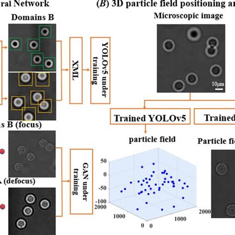 The Workflow Of The Proposed Method Step A Training Neural Network