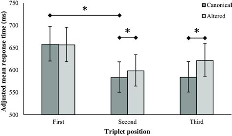 Results From The Online Self Paced Task Adjusted Mean Response Times