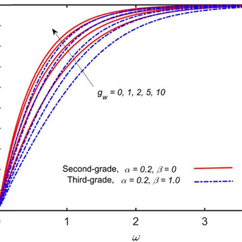 Effects Of The Suction Velocity On The Dimensionless Fluid Velocity