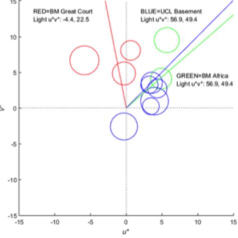 Chromatic Adaptation Results For Two Observers In Three Illumination Download Scientific