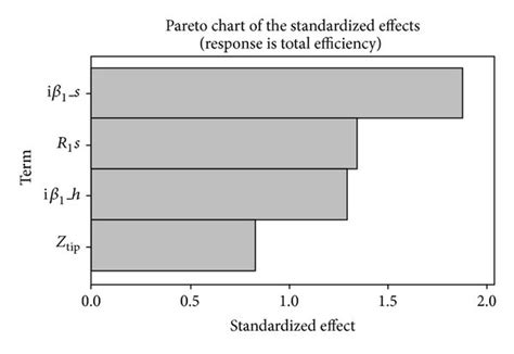 Pareto Chart For Total Efficiency Download Scientific Diagram
