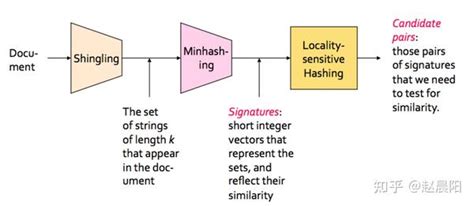经典算法系列 搞懂大规模数据近邻算法lsh算法原理 知乎