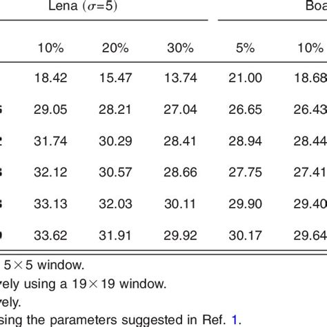 After Applying Various Methods To Images Corrupted With Mixed Gaussian Download Scientific