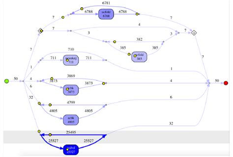 Applying Inductive Visual Miner To The Entire Event Log Figure 5