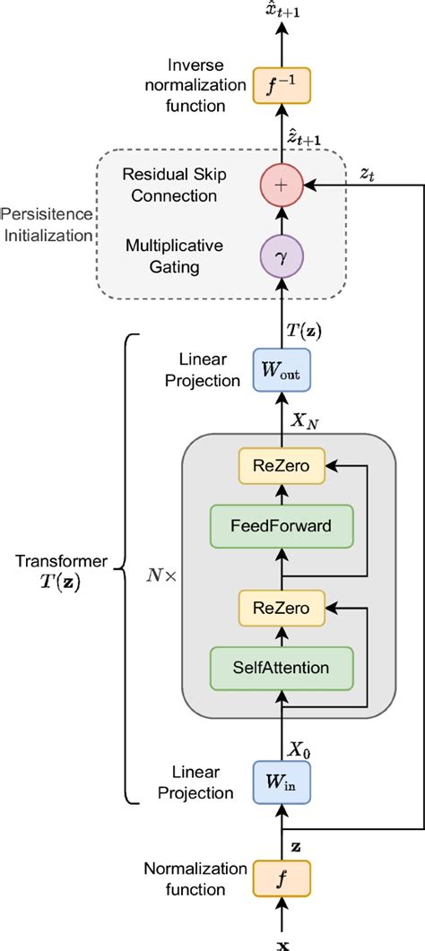 持久性初始化：transformer 架构的新颖改编，用于时间序列预测 Applied Intelligence X Mol