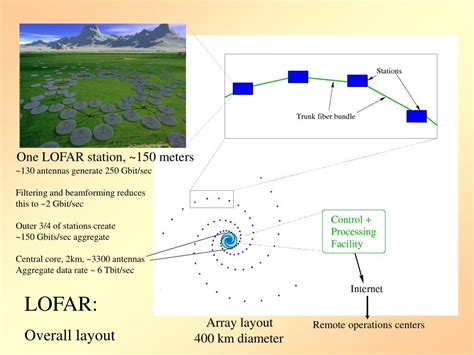 ppt lofar the low frequency array powerpoint presentation free