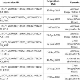 Sentinel SAR Data Acquisition Details Download Scientific Diagram