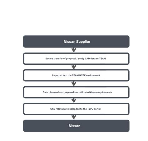 Nissan Data Bypass Service Team Engineering Uk