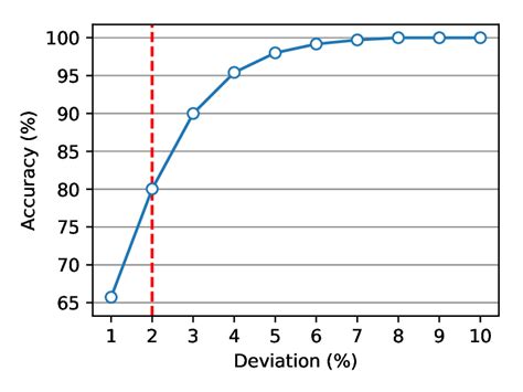 Accuracy Of The Trained Model Evaluated On The Same Test Dataset Of
