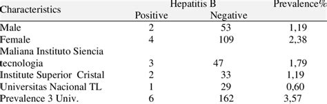 Analysis Of Hepatitis B Prevalence By Gender University Download