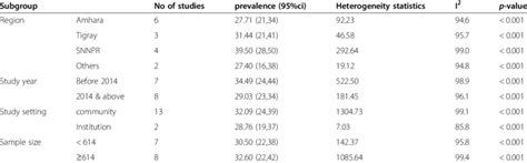 Sub Group Analysis Which Describes Pooled Prevalence Of Unmet Need For Download Scientific