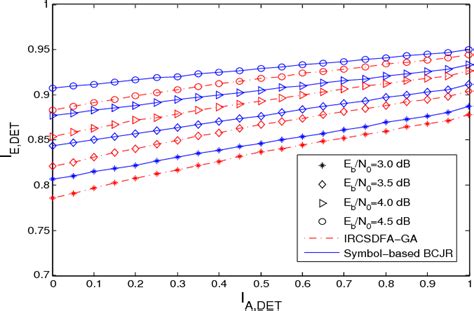 Figure 1 From Exit Chart Based Threshold Calculation Of Ldpc Code In 2d