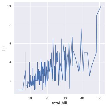 Data Visualization Python Seaborn Part Tech