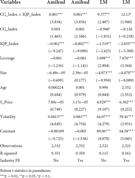 Frontiers Does Institutional Quality Moderate The Relationship Between Corporate Governance