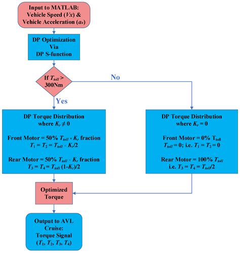 Wevj Free Full Text Torque Distribution Based On Dynamic