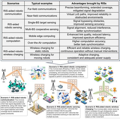 논문 리뷰 Reconfigurable Intelligent Surface For Internet Of Robotic Things