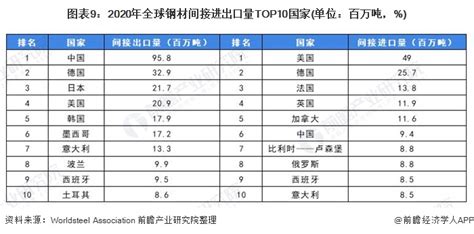 2021年全球钢材行业出口市场现状及区域竞争格局分析 中国成为钢材主要进出口国家前瞻趋势 前瞻产业研究院