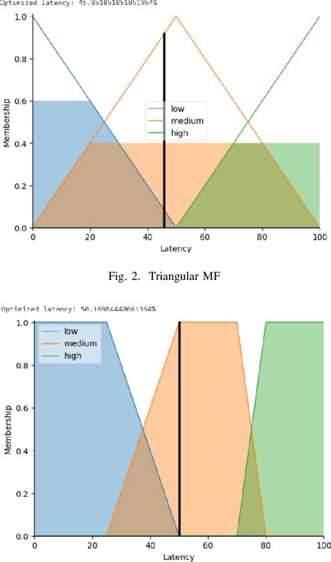 Figure 2 From Latency Aware Resource Planning In Edge Using Fuzzy Logic Semantic Scholar